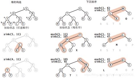 【数据结构】基础算法：排序——优先队列的原理与实现 队列排序基本算法 csdn博客