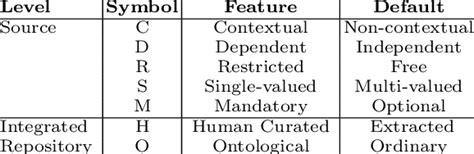 Taxonomy Of Features For Metadata Attributes Download Scientific Diagram