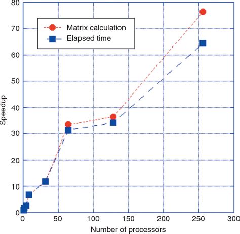 Figure 4 From Numerical Simulation Of Oscillating Flow Field Including