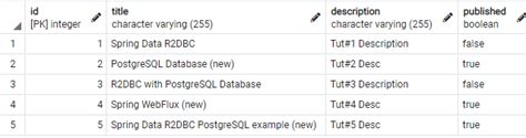Spring Boot R2dbc Postgresql Example Bezkoder