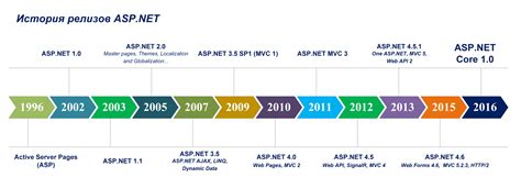 Платформа ASP NET Core 1 0 Часть 1 введение общее описание и будущее