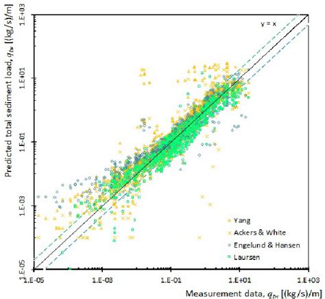 Predicted Against Measured Sediment Load Download Scientific Diagram
