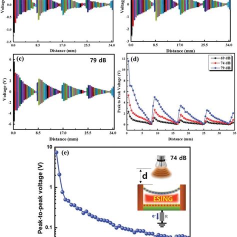 Parametric Study Of Esing As A Function Of Various Factors Load