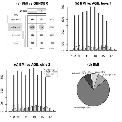 A Summary Of Bmi According To Gender B Histogram Of Bmi According