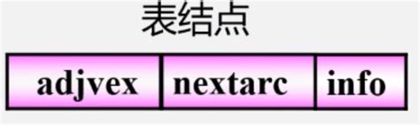 数据结构之图 三 邻接表 CSDN博客