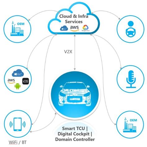 Connected Vehicle The Next Frontier In Digitalization クエスト・グローバル