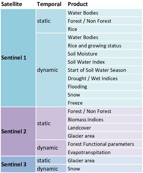 main satellites and data products to be considered by eodc download