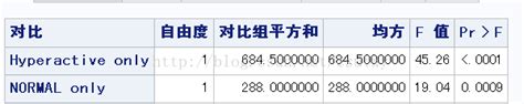 Sas统计分析学习笔记（九）——方差分析sas方差分析 Csdn博客