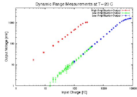 Results Of The Linearity Measurements For The High And Low