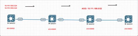 solved issues with bgp aggregation cisco community
