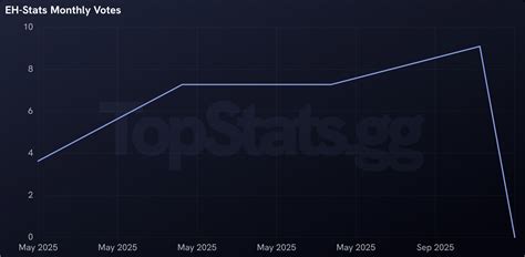 Eh Stats Discord Bot Statistics Topstatsgg