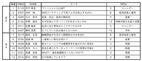 2年後期究タイム「テーマ探究」発表会 富士市立高等学校