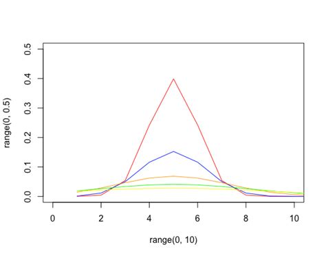 r how to plot binomial pdf distributions centered on same mean