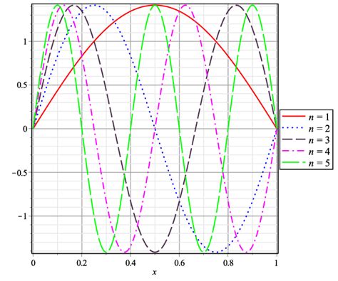 Graphs Of Approximations Mathop U N Limits 10 X To First Five Download Scientific