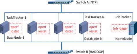our experimental cluster consists of one master node and eight slave