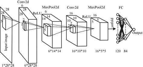 Structure Diagram Of The Sixlayer Convolutional Neural Network Download Scientific Diagram