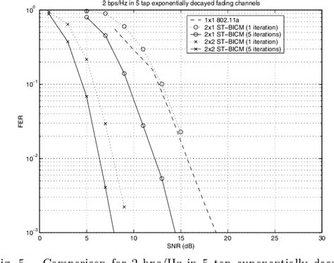 Figure 1 From Space Time Bit Interleaved Coded Modulation For Ofdm