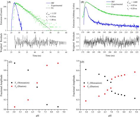 Reconvolution Results Using A Biexponential Decay Function Sample