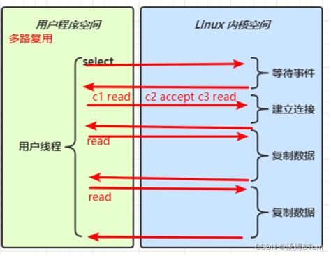 bio、nio和aio csdn博客