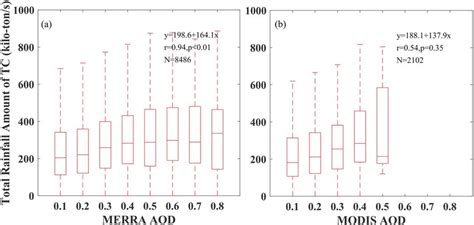 Boxplots Of Tcs Total Rainfall Amount As A Function Of A Merra2 Aod