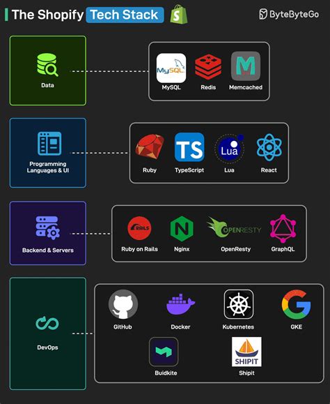EP155: The Shopify Tech Stack - ByteByteGo Newsletter