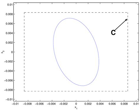 2 Domain Of Attraction Estimate Download Scientific Diagram