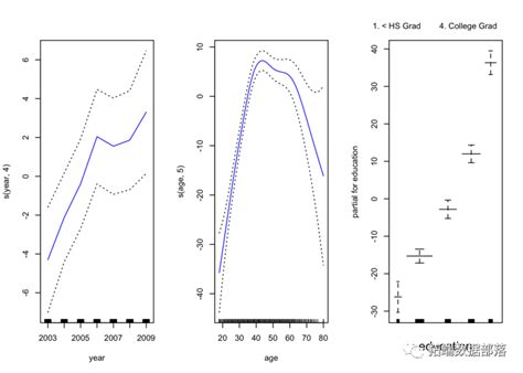 深度学习 R语言分布滞后线性和非线性模型（dlm和dlnm）建模附代码数据 拓端数据 Segmentfault 思否