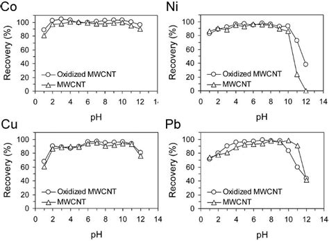 Pdf Dispersive Micro Solid Phase Extraction Using Multiwalled Carbon Nanotubes For
