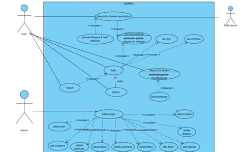 Create Uml Diagram Dfdusecaseactivityclasssequence Etc By Hamzanasir443 Fiverr