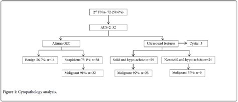 Utility Of Ultrasound Vs Gene Expression Classifier In Thyroid Nodules With Atypia Of
