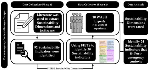 Sustainability Of Water Sanitation And Hygiene Wash In Post Emergency Contexts A Conceptual