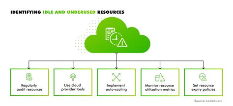 Top 10 Cloud Cost Optimization Best Practices For 2024 Leobit