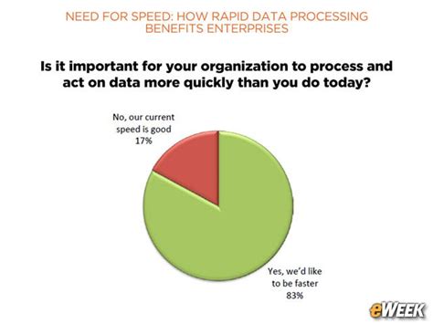 How Improving Data Processing Speed Benefits Enterprises