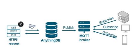 Manage Data In Altair IoT Studio
