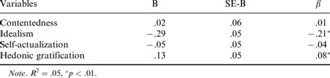 summary of regression analysis for variables predicting attitudes
