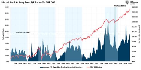 Cape 5 A Different Measure Of Valuation Ria