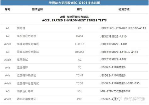 Aec Q101分立半导体器件可靠性测试标准解读 知乎