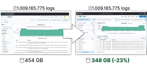 Migrating 1 Billion Log Lines From Opensearch To Elasticsearch