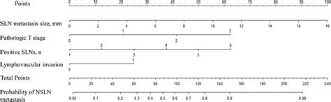Predictive Factors For Nonsentinel Lymph Node Metastasis In Patients With Positive Sentinel