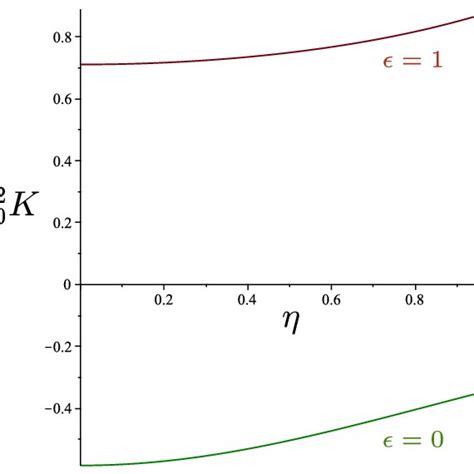 Radial Dependence Of The Normalized Gaussian Curvature For The Special Download Scientific