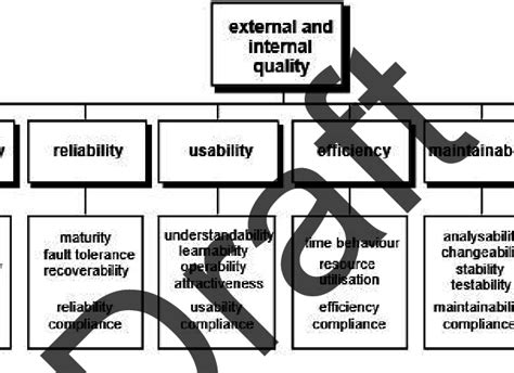 Software Quality Model Source Isoiec 9126 Download Scientific Diagram