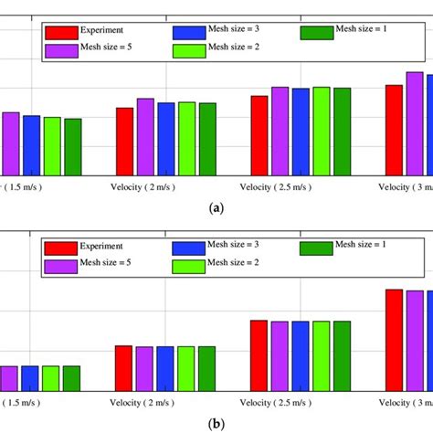Different Numerical Outputs For Different Impact Velocities And Mesh Download Scientific