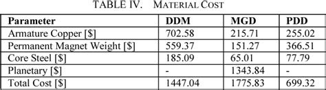 Table Iv From Design Of A Pseudo Direct Drive For Wind Power Applications Semantic Scholar
