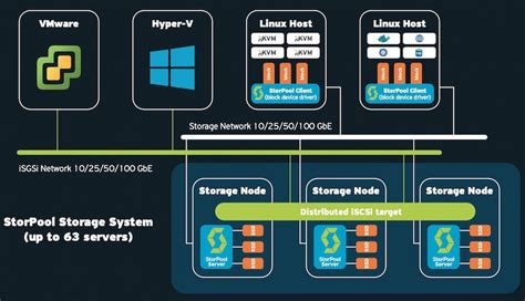 Storpool Storage V20 Nvme Tcp Storpool On Aws And Nfs File Storage R Newmaxx