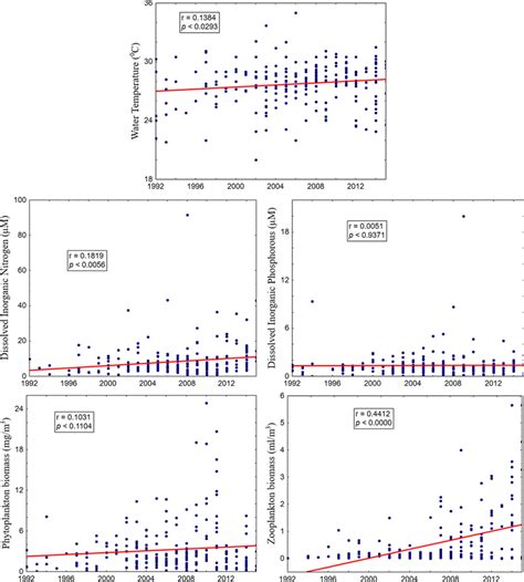 Long Term Variability 1992 2015 In Temperature Dissolved Inorganic