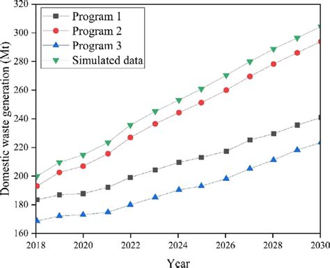 Impacts Of Three Different Schemes On Msw Generation And Natural