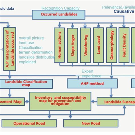 Flow Chart Of Research For Landslide Mapping Download Scientific Diagram