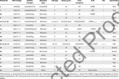 Clinical Phenotypes And Germline Apc Mutations In Iranian A Patients Download Table
