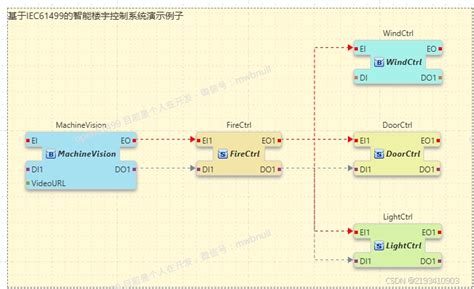 iec61499分布式编程与传统plc分布式编程比较 iec61499语言编程 csdn博客