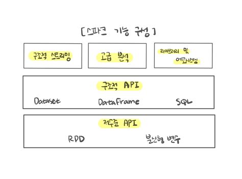 Apache Spark 아파치 스파크apache Spark란 🧐